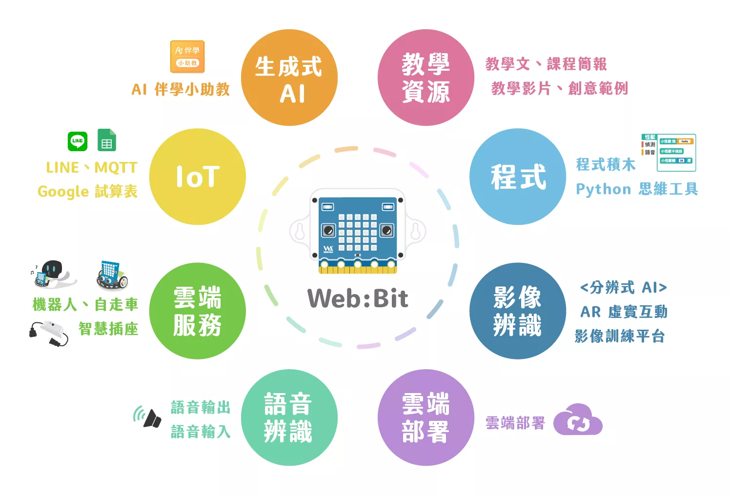 Web:Bit 教育版｜AI ️ 物聯網 ️ 程式學習 | Webduino 教學資源